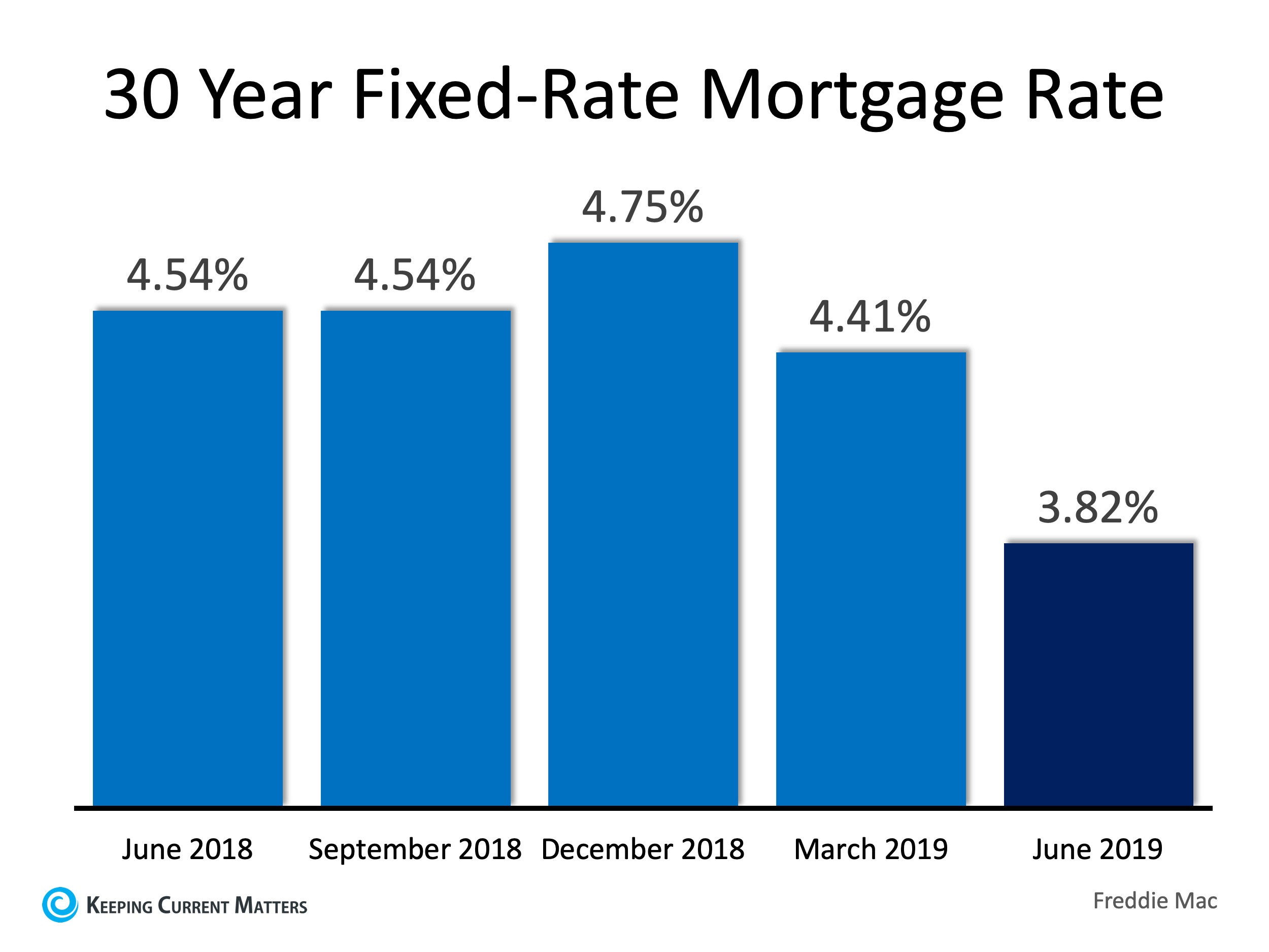 Share article 3 Things To Know In The Housing Market Today! - Joyner ...